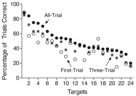 Percentage Of Trials With Correct Responding Across All Sessions When