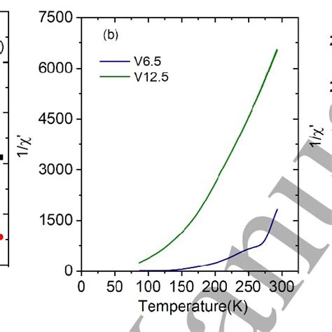 A Calculated Cal Curie Temperatures For The B2 And Bcc Phases Vs