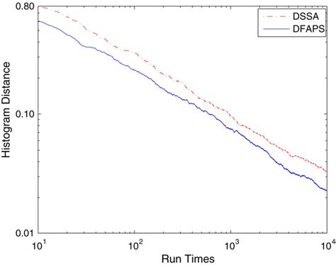 Figure 1 From Accelerated Stochastic Simulation Algorithm For Coupled Chemical Reactions With