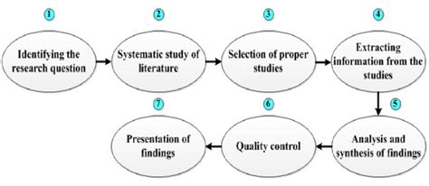 Research Synthesis Steps Adapted From Handbook For Synthesizing Download Scientific Diagram