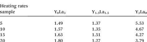 Table 2 From Kinetic Analysis Of The Crystallization Of Y2o3 And La2o3