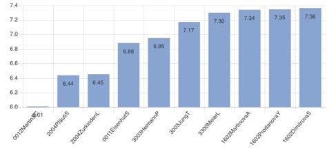 Data Sensitive Aligning Depending On Bar Length Not Value · Issue 13