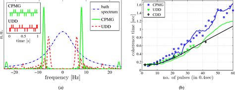 Figure 1 From Measurement Of The System Environment Coupling And Its