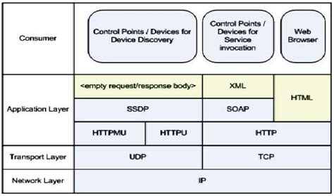 Upnp Protocol Stack 2 Download Scientific Diagram