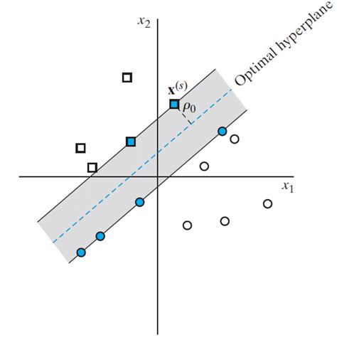2 Optimal Hyperplane For Linearly Separable Patterns In Svm 18