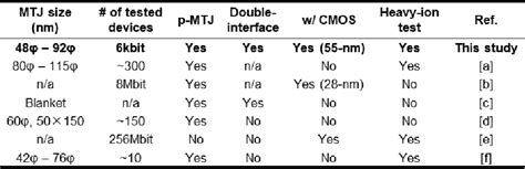 Table Ii From Design And Heavy Ion Testing Of Mtj Cmos Hybrid Lsis For Space Grade Soft Error