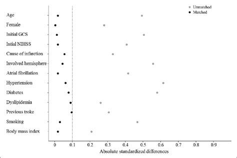 Absolute Standardized Difference Asd Before And After Propensity Download Scientific Diagram