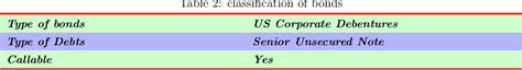Table 2 From A New Bond Portfolio Optimization Model As Two Stage Stochastic Programming