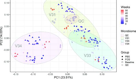 Principal Component Analysis Pca Score Plot Of Quantified Functional
