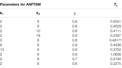 Frontiers Finite Time Synchronization Between Two Different Chaotic