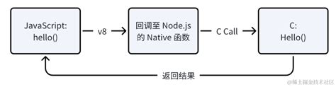 用 Addon 增强 Nodejs 和 Electron 应用的原生能力 Csdn博客
