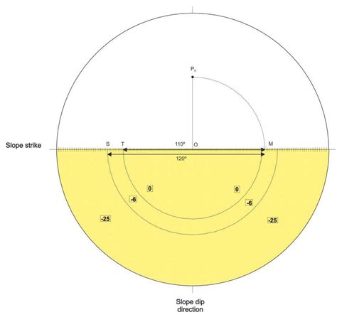 Stereoplots Proposed For W Correction Parameter For The