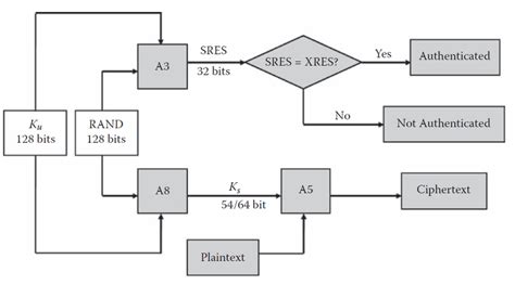 Gsm Security Model Download Scientific Diagram