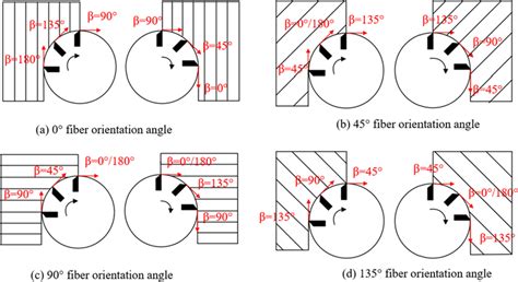 Fiber Cutting Angle Under Different Tool Rotation Angles A 0° Fiber