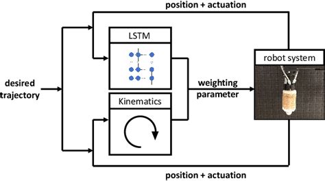 Figure 2 From A Hybrid Adaptive Controller For Soft Robot