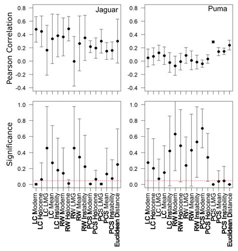 Average And Standard Deviation Of Pearson Correlation And Significance Download Scientific