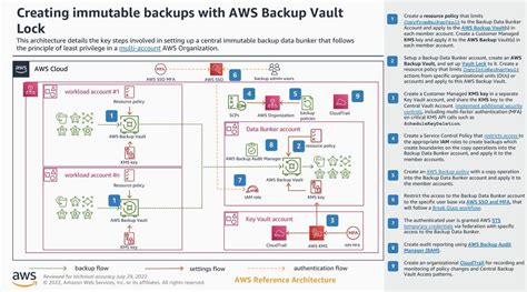 Aws Backup Vault Excels At Creating Immutable Backups But They Are