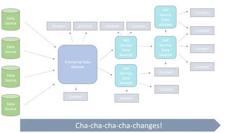 Cognos Analytics Linked Modules IBM Blueview