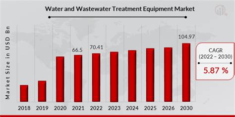 Water And Wastewater Treatment Equipment Market 2024 Size Growth 2030