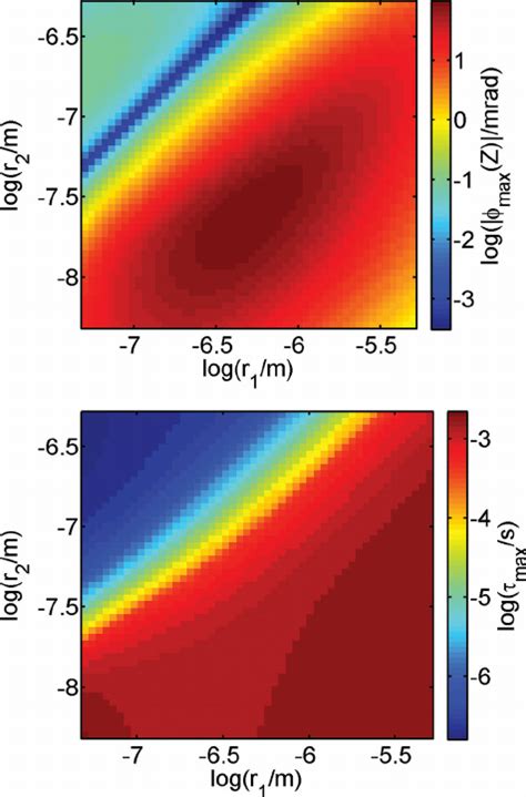 Top Panel Maximum Phase Shift Colour Coded With Logarithmic Colour