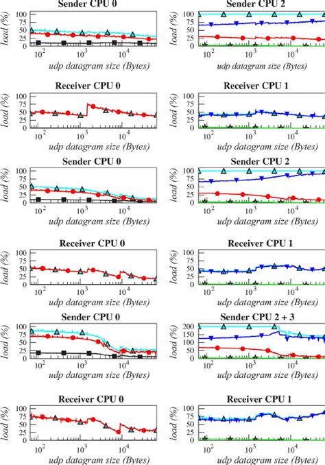 Cpu Load On Sender And Receiver Pcs For Udp Data Transfers As A Download Scientific Diagram