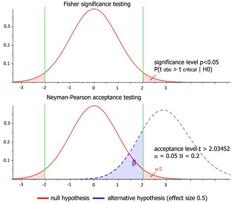 Null Hypothesis Significance Testing A Guide To F1000research