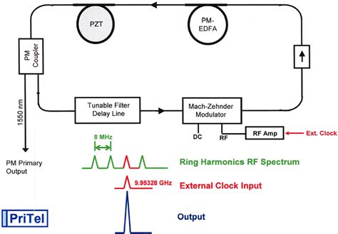Figure A1 Ultra Fast Optical Pulse Source Schematic Diagram Pm Edfa