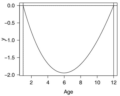Plot Of The Directional Derivative Download Scientific Diagram