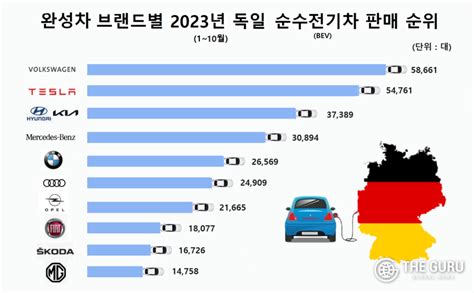 현대차기아 월 독일 전기차 톱 등극 만 대 판매