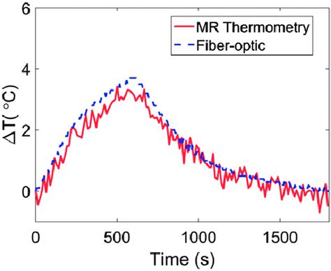 Experimentally Measured Fibre Optic Temperatures And Mr Thermometry For