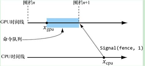 cpu与gpu之间的交互 cpu和gpu交互 csdn博客