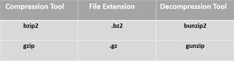 Mohammad Abdullah Ansari On Linkedin Where Do We Use Compression Tools In Linux Saving Space