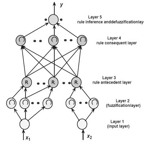 Mamdani Fuzzy Inference System Structure Abraham 2005 Download Scientific Diagram