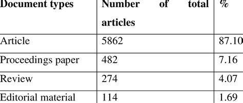 Document Types In ECE Research Download Table
