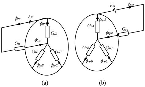 Modeling And Design Of A Novel 5 Dof Acdc Hybrid Magnetic Bearing