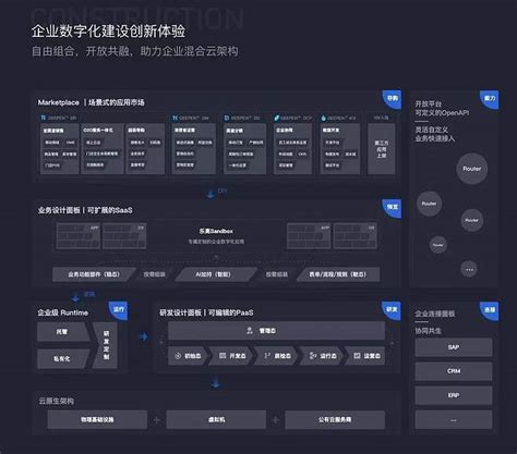 企业数字化建设创新体验云架构图