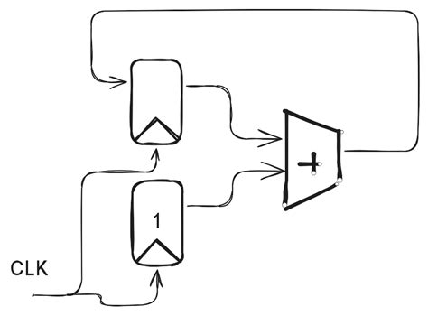 Rtl Simulation Joonho Hwangbo