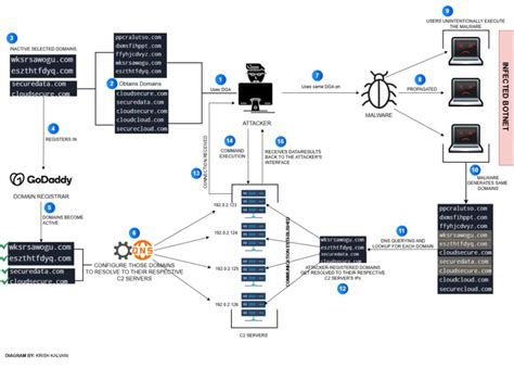 Working Of Domain Generation Algorithm Dga Race