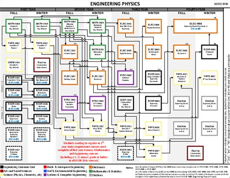 20 21 Eng Phys 1 2021 Physcis Engineering Physics Fall Winter First