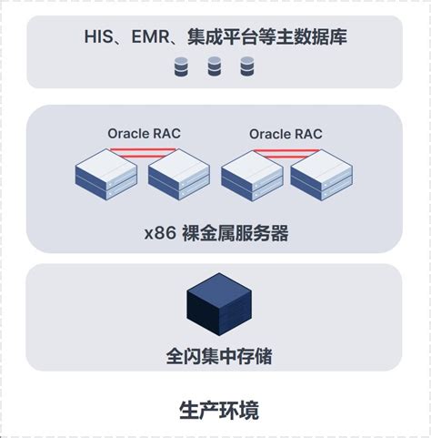 新型 Oracle 容灾加固资源池建设之医疗行业用户实战 Smartx