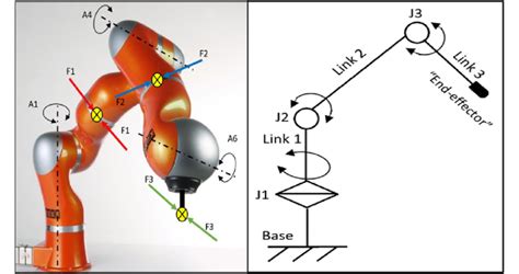 Configuration Of Kuka Robot As 3 Dof Manipulator Download Scientific Diagram