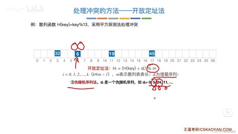 数据结构之散列查找 散列表查找失败的平均查找长度 csdn博客