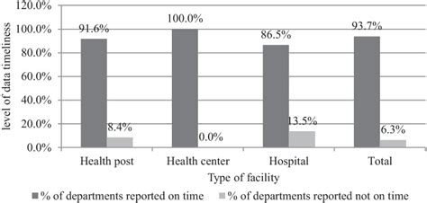 Assessment Of Quality Of Routine Health Information System Data And Associated Factors Among