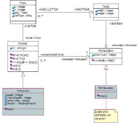 Graphical Notation That Expresses The Simulation Process Based On UML Download Scientific Diagram