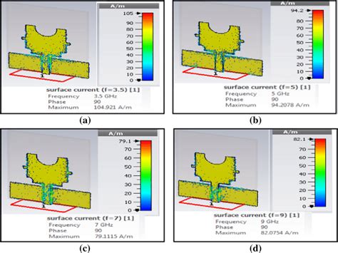 Surface Current Distribution At A 35 Ghz B 50 Ghz C 70 Ghz And D Download Scientific