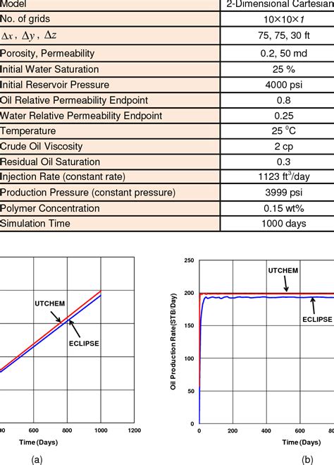 Polymer Flood Simulation Data Between Utchem And Eclipse Download Table