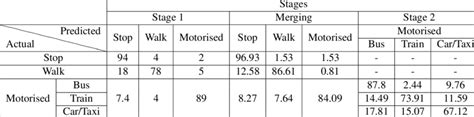 Final Classification Accuracy Of The 2 Stage Stop Mode Detection