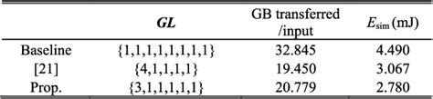 Table 1 From Energy Efficient Dataflow Scheduling Of Cnn Applications