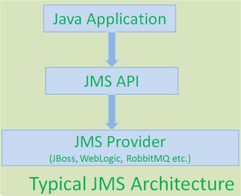 Thecodersstop Getting Started With Java Message Service Jms