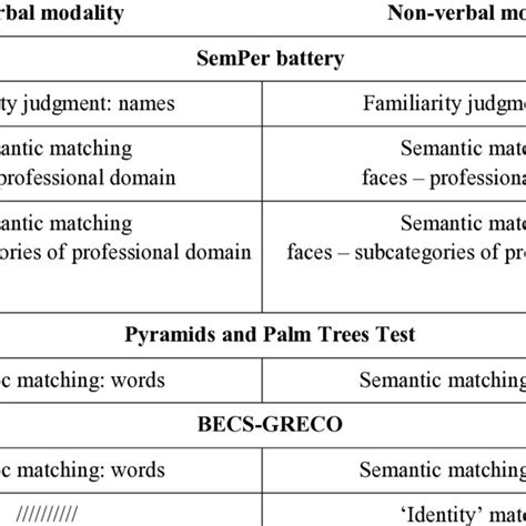 Semantic Tasks Tapping Verbal And Non Verbalvisual Modalities
